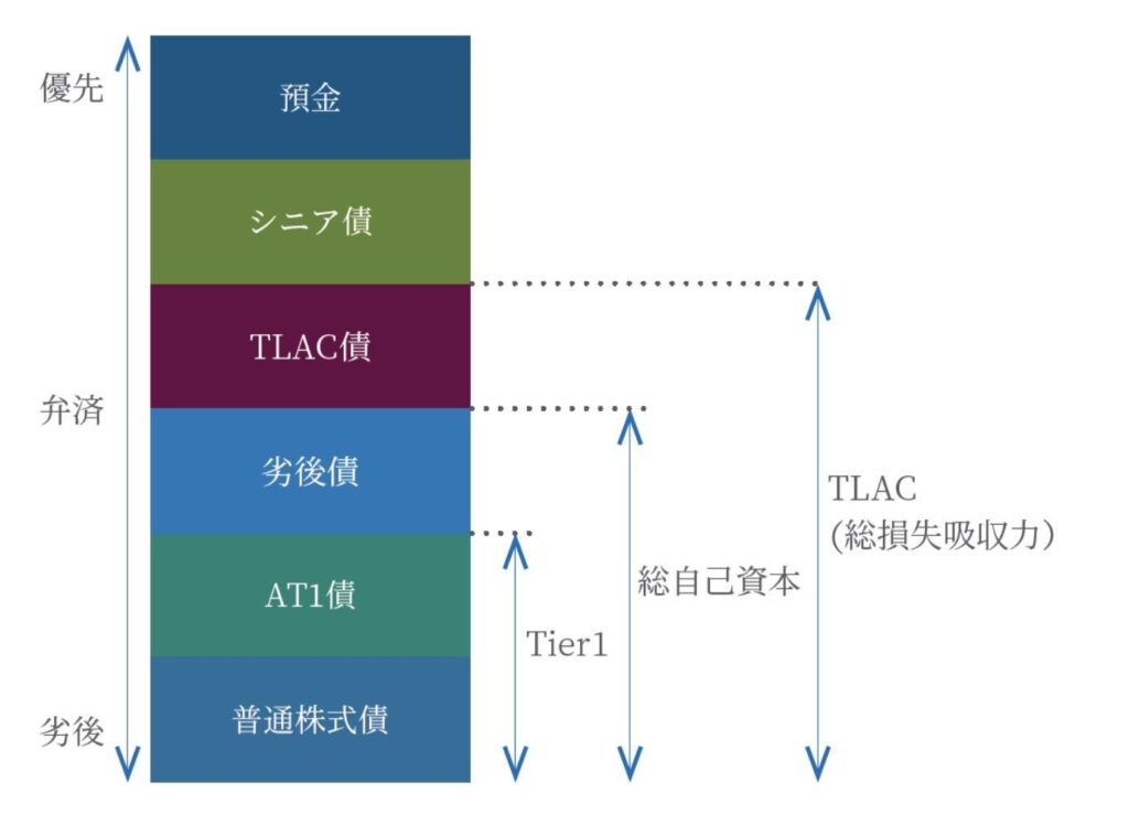 TLAC債券のデメリットとは？リスクと注意点を徹底解説 | WEALTH JOURNAL（ウェルスジャーナル）富裕層向け資産運用メディア