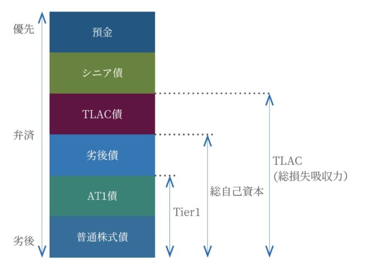 TLAC債券のデメリットとは？リスクと注意点を徹底解説 | 富裕層の資産運用・債券のご相談ならIFAのウェルス・パートナー